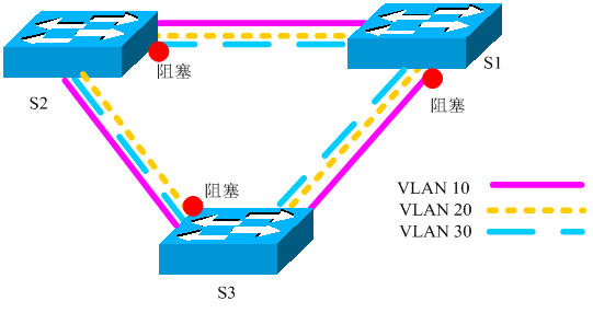 生成树协议 STP& RSTP& PVST& PVST+ 学习记录_L_R_Y_v的博客-CSDN博客_pvst协议