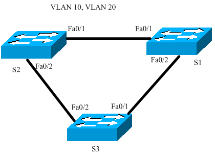 生成树协议 STP& RSTP& PVST& PVST+ 学习记录_L_R_Y_v的博客-CSDN博客_pvst协议