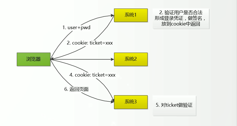 web 单点登录sso(single sign on)的实现方案：CAS, SAML, OIDC，JWT-CSDN博客