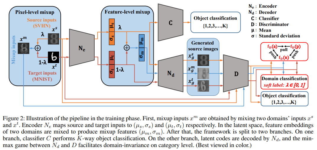 （AAAI2020）Adversarial Domain Adaptation with Domain Mixup论文笔记-CSDN博客