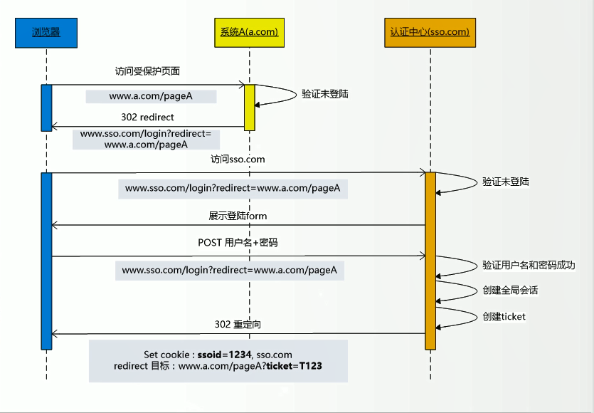 web 单点登录sso(single sign on)的实现方案：CAS, SAML, OIDC，JWT-CSDN博客