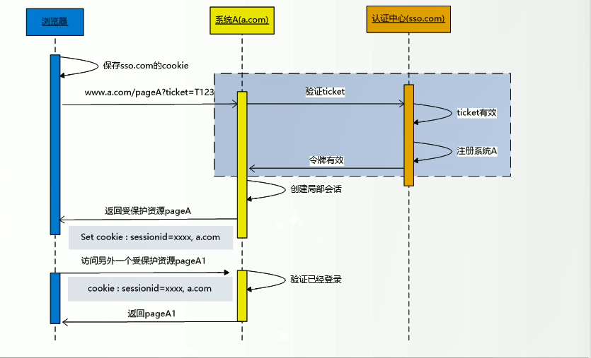 web 单点登录sso(single sign on)的实现方案：CAS, SAML, OIDC，JWT-CSDN博客
