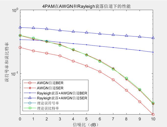 4PAM在高斯信道与瑞利信道下的基带仿真系统实验_4pam系统框图-CSDN博客