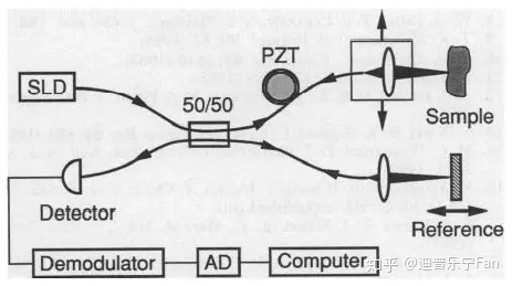 时域OCT(TD-OCT) 我的理解-CSDN博客