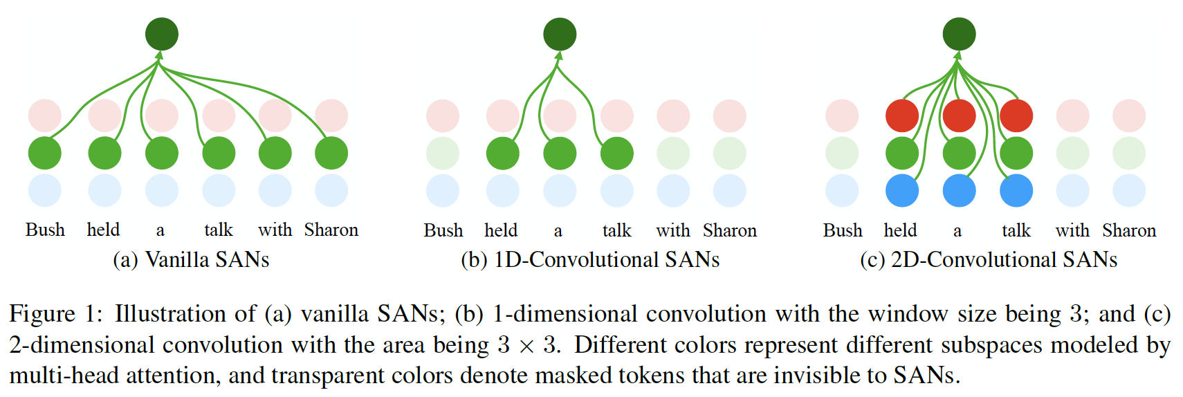 self-attention原理和改进方向_self-attention改进-CSDN博客