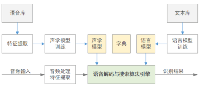 语音识别（ASR）-- Kaldi 学习笔记_kaldi asr-CSDN博客