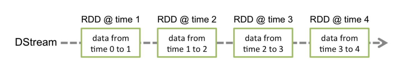 Spark Streaming架构原理详解！_sparkstreaming原理详解-CSDN博客