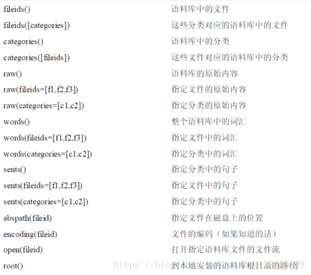 python的基本文本处理操作_python中corpus函数的用法-CSDN博客