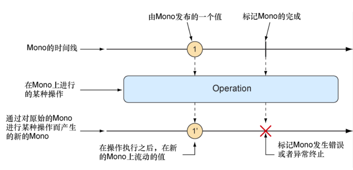 什么是反应式编程（超详细说明），反应式编程和命令式编程的区别。如何使用spring中的reactor。reactor中常用的操作。mono和flux。 Csdn博客