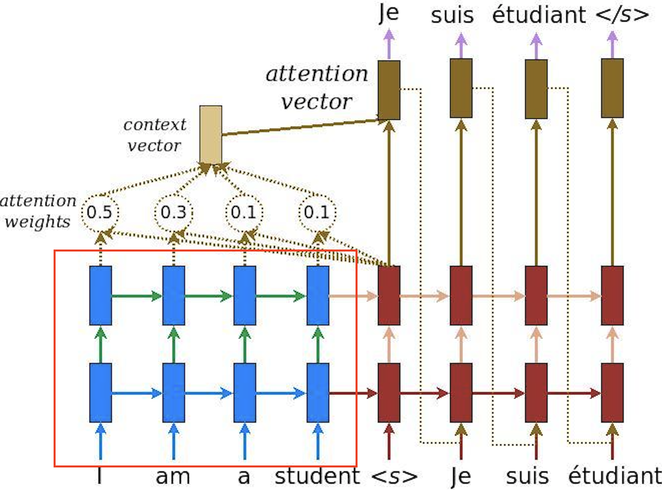基于注意力机制的Encoder-Decoder翻译器_基于注意力机制的解码器+loss-CSDN博客