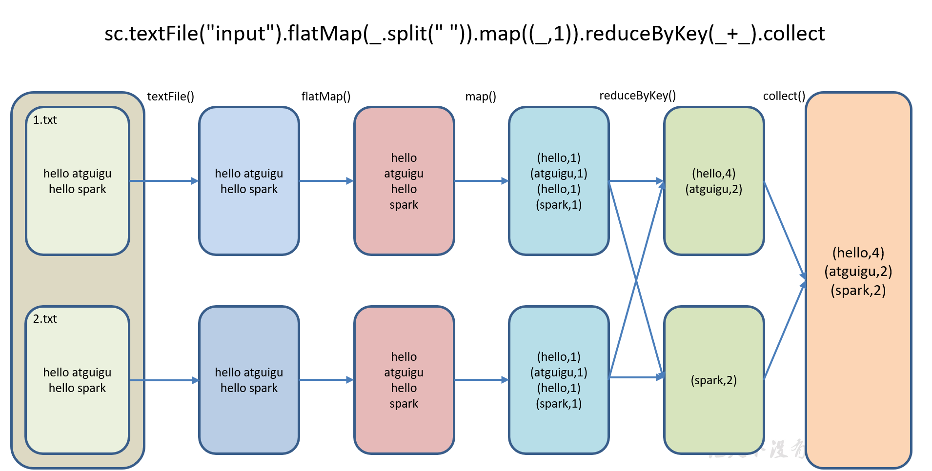 322 Spark体系之分布式计算 Spark Core之离线计算 Spark Local模式环境搭建spark离线数据分析环境搭建 