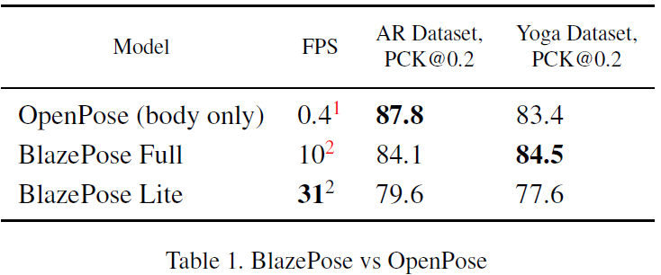 【论文阅读笔记】BlazePose: On-device Real-time Body Pose tracking_blazepose论文-CSDN博客