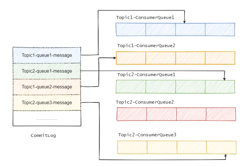 Kafka和RocketMQ底层存储：零拷贝技术_rocketmq与kafka的零拷贝-CSDN博客