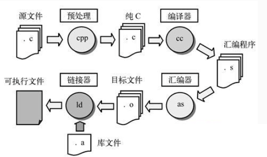 Cc预编译、编译、汇编和链接四个过程编译汇编链接顺序 Csdn博客 