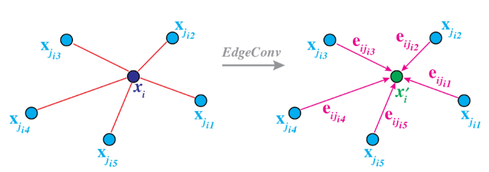 Dynamic Graph CNN for Learning on Point Clouds(DGCNN)论文阅读笔记——核心思想：EdgeConv细析_dgcnn中edgeconv 中文 ...