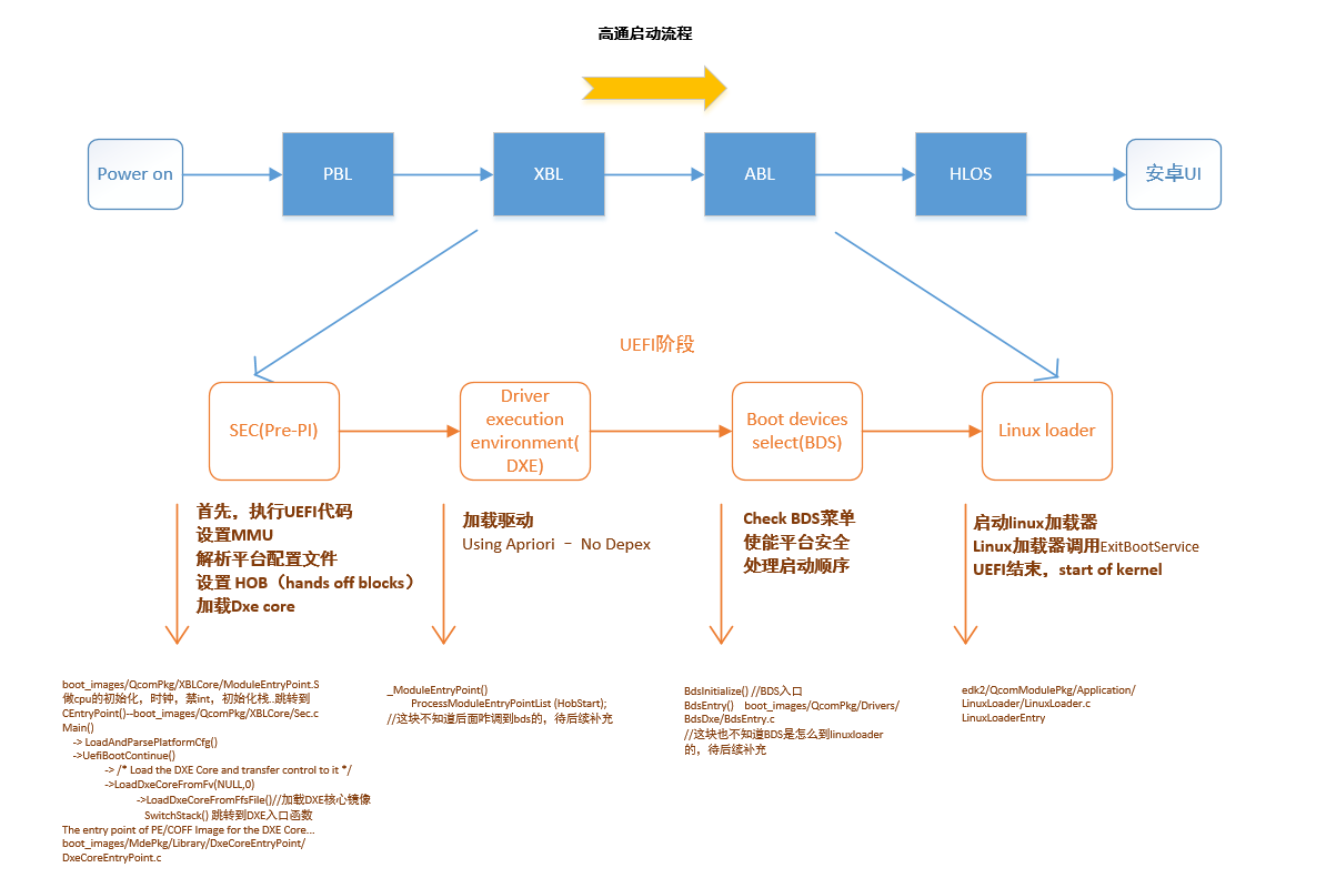 Understanding of Qualcomm Android Uefi - Programmer Sought