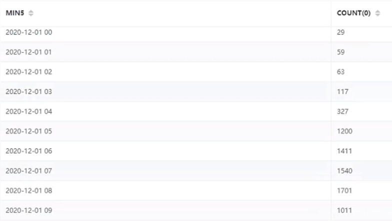 Mysql查询连续时间段内的数据量的3种方法mysql统计某一时段的数据 Csdn博客