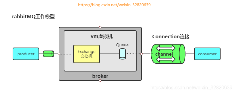 Springboot集成rabbitmq,消息发送确认(confirmcallback Returnscallback),消息接收ack Rabbitmq Cusresultcallback