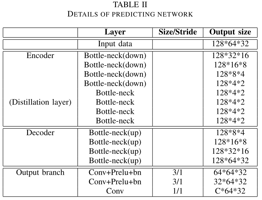 论文翻译-Key Points Estimation and Point Instance Segmentation Approach for Lane Detection-CSDN博客