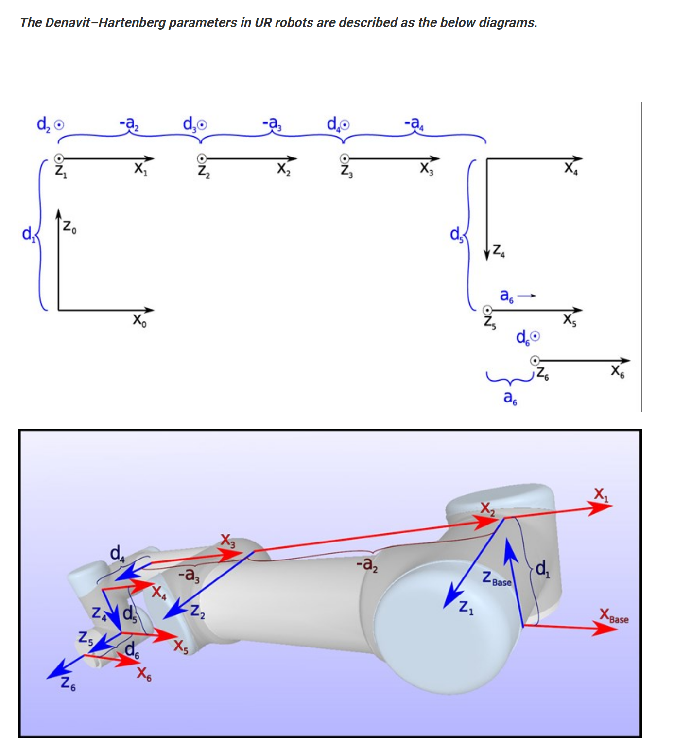 [ROS] KDL + DH 参数 + 正解_kdl根据dh参数构建机械臂-CSDN博客