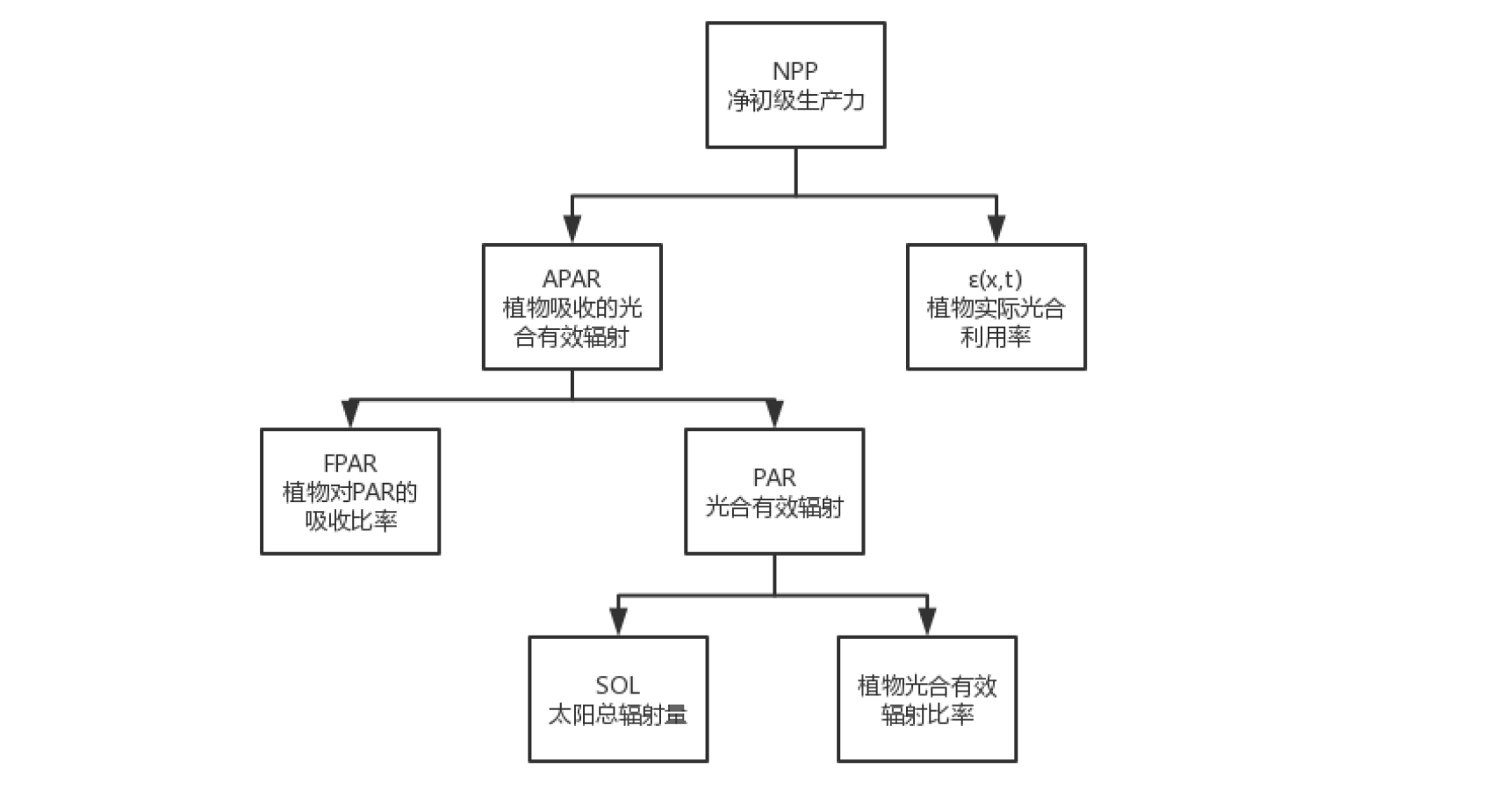 CASA方法估算NPP（IDL+ENVI）_casa模型计算npp-CSDN博客