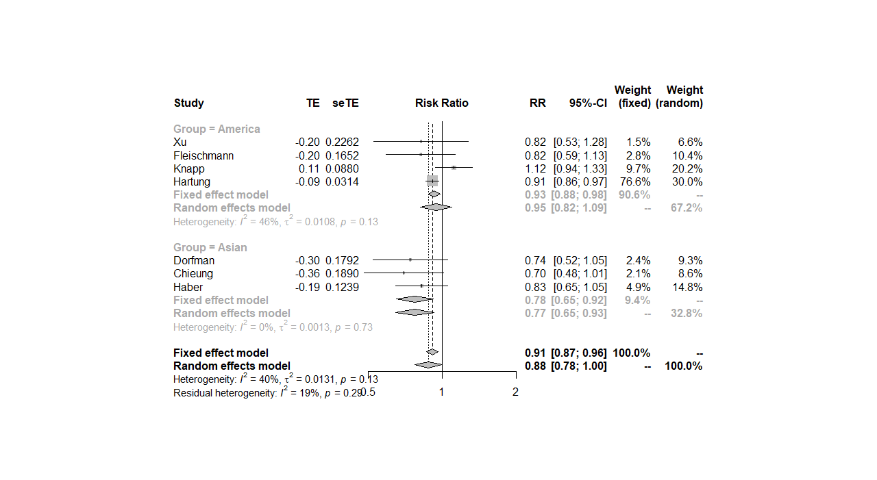 meta分析亚组分析R实现_r语言 亚组分析-CSDN博客