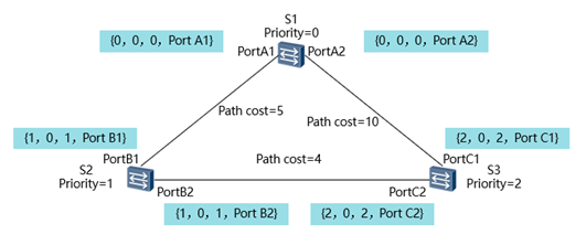 STP计算过程图解分析_根路径开销怎么算-CSDN博客