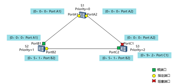 STP计算过程图解分析_根路径开销怎么算-CSDN博客