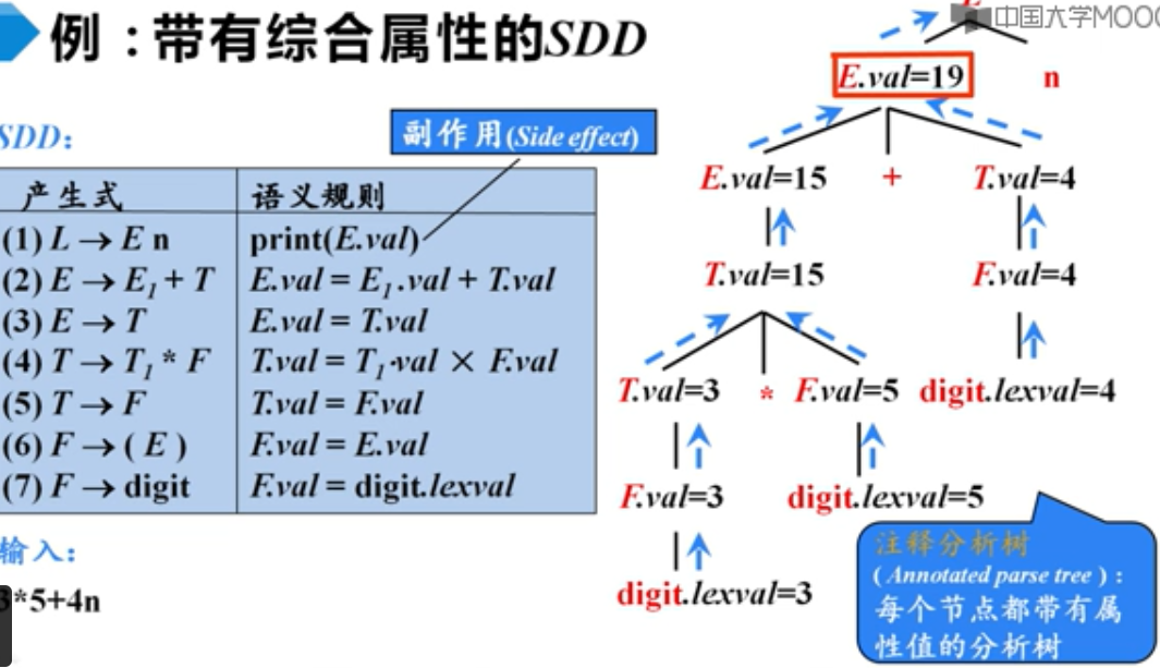 编译原理知识点总结——SDD_编译原理sdd-CSDN博客