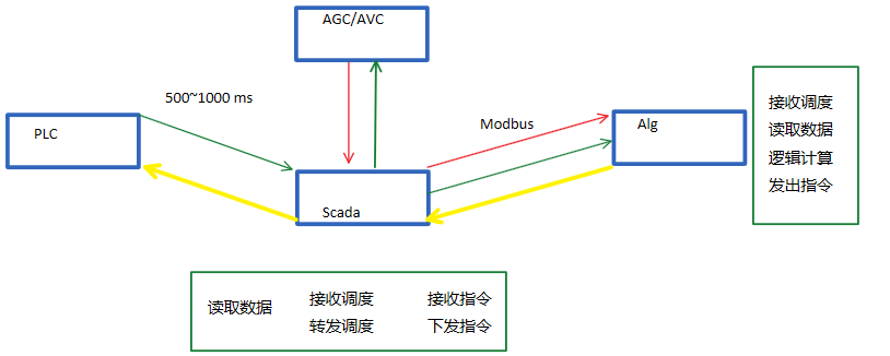 风力发电 AGC / AVC数据流_储能中agc包括哪些数据-CSDN博客