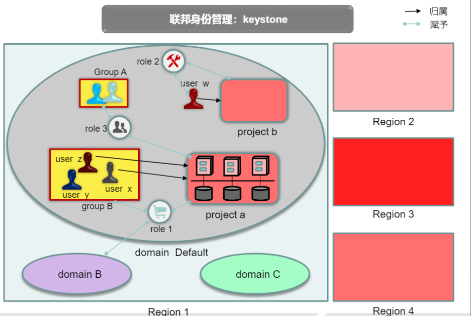 Openstack核心组件之Keystone的概念及部署_keystone架构-CSDN博客