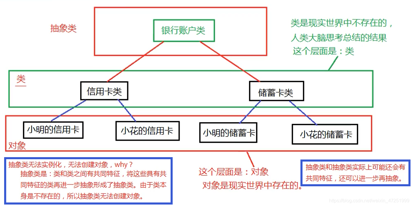 抽象类和接口 Csdn博客