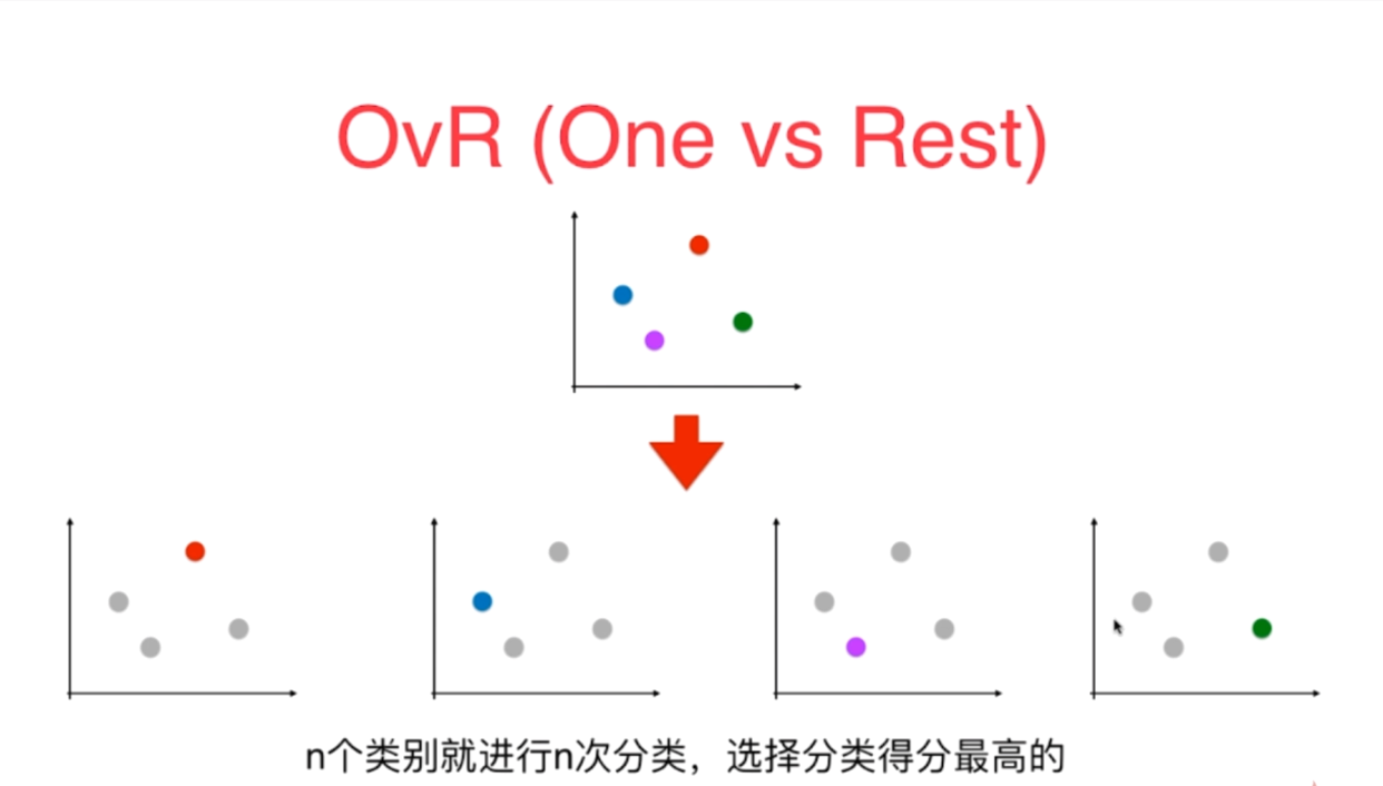 Python机器学习：逻辑回归008OvR与OvO_python using ovr methods-CSDN博客
