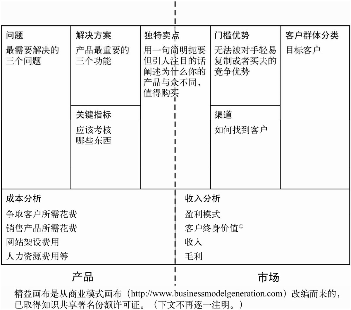商业模式画布、精益画布_打印店商业模式画布-CSDN博客