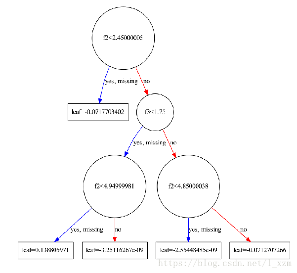 lightgbm 决策树 可视化 graphviz_lightgbm模型可视化-CSDN博客