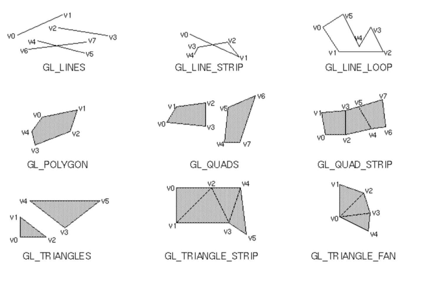OpenGL 图元、 正背面剔除、深度测试（四）_opengl line strip-CSDN博客