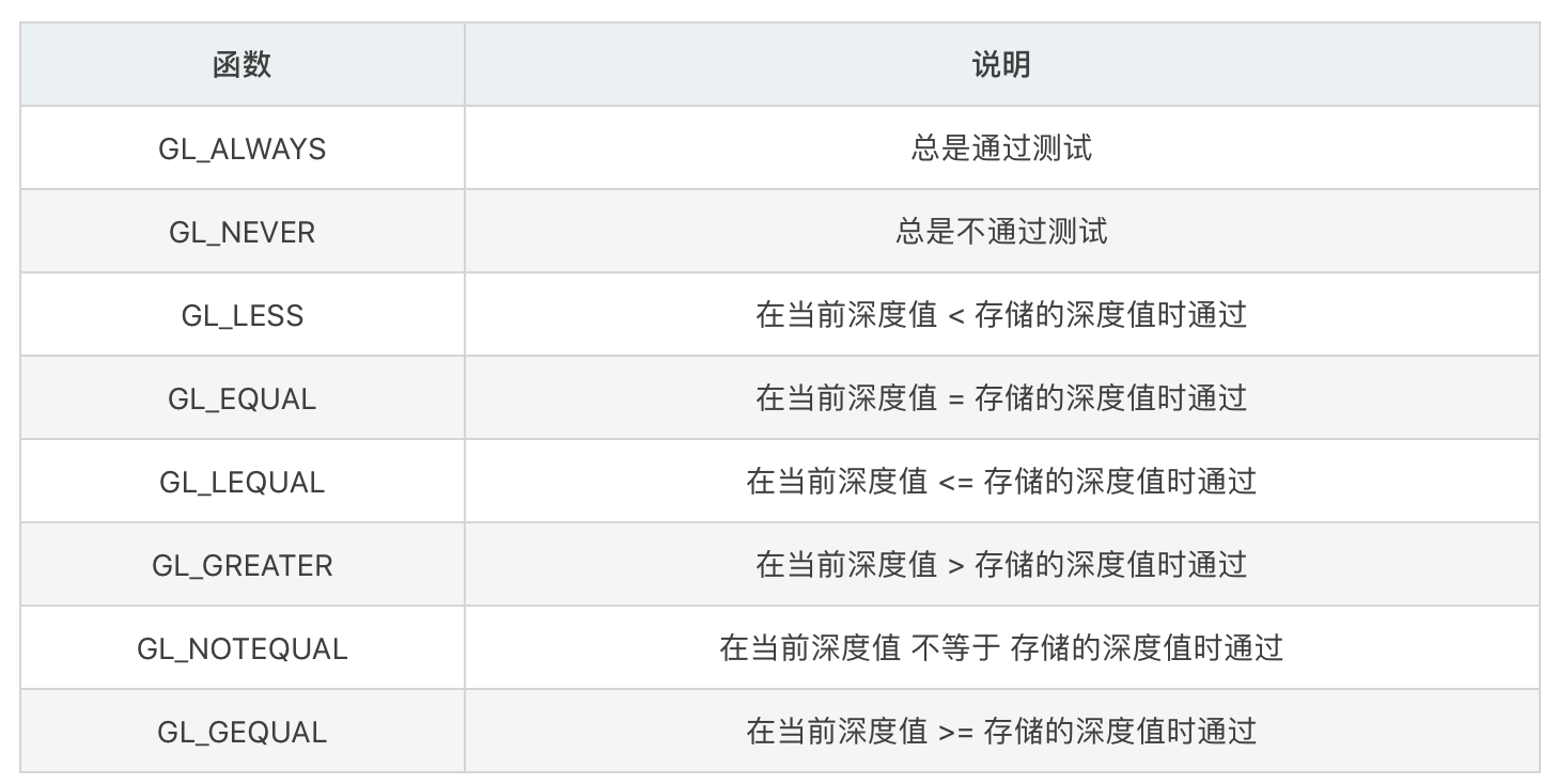 OpenGL 图元、 正背面剔除、深度测试（四）_opengl line strip-CSDN博客