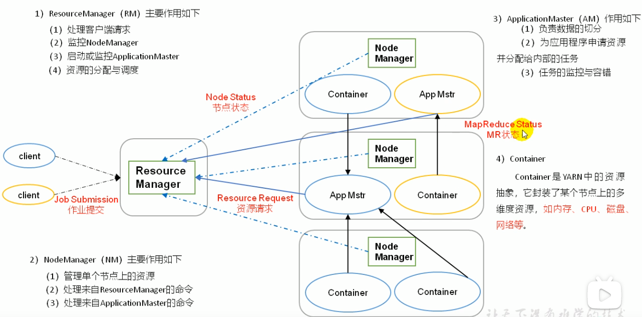 325 Spark体系之分布式计算 Spark Core之离线计算 Ha Spark集群环境搭建yarn模式spark基于yarn分布式计算 Csdn博客 