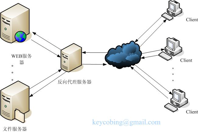 Nginx反向代理原理和配置讲解nginx反向代理的原理 Csdn博客 