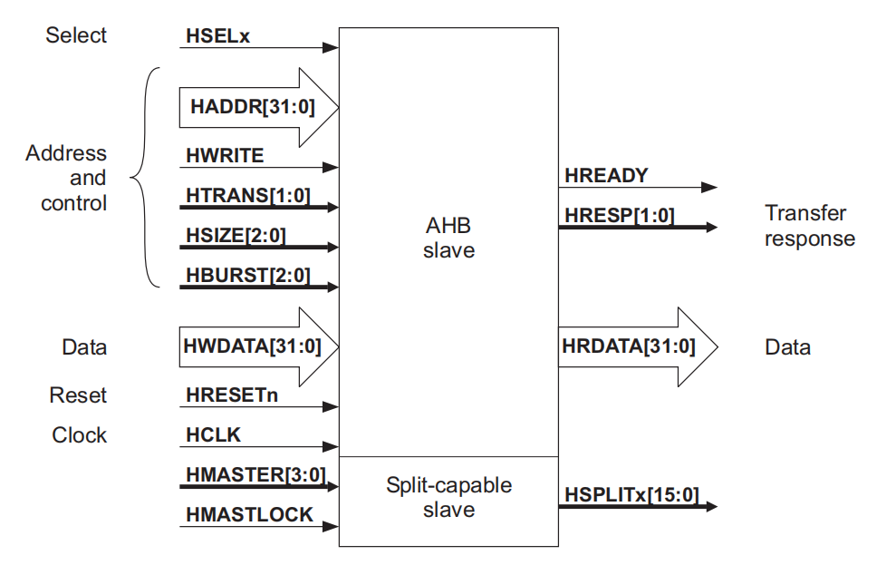 AHB-SRAM简单设计之架构图解_sram 结构原理图-CSDN博客