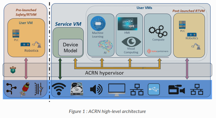 【acrn】What is ACRN-CSDN博客