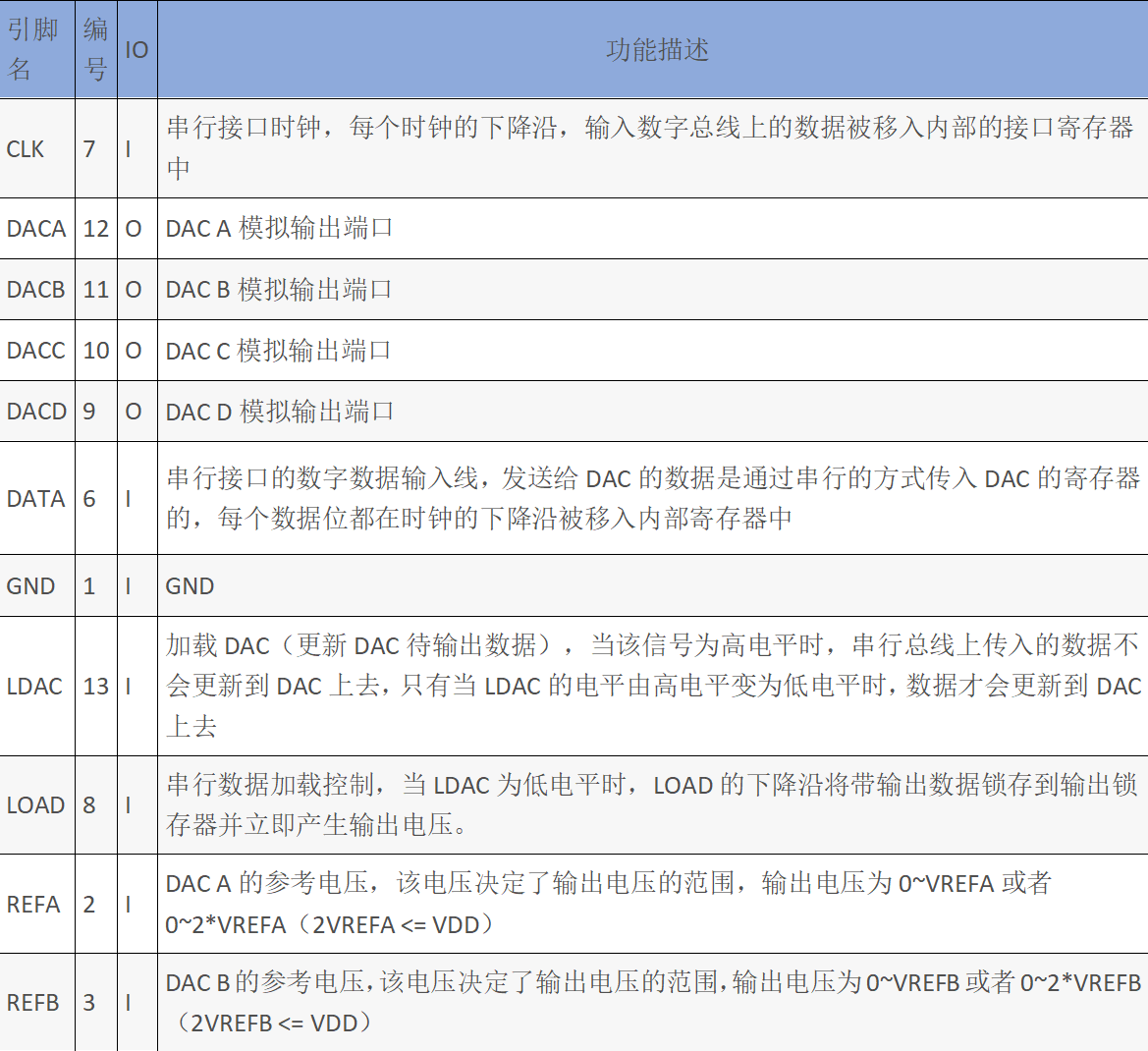 小梅哥FPGA：基于线性序列机的TLC5620型DAC驱动设计_tlc5620中文资料-CSDN博客