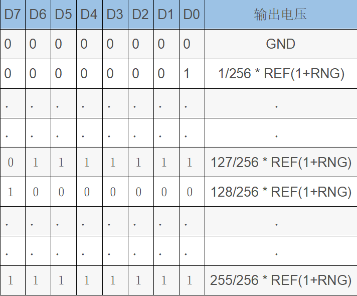 小梅哥FPGA：基于线性序列机的TLC5620型DAC驱动设计_tlc5620中文资料-CSDN博客