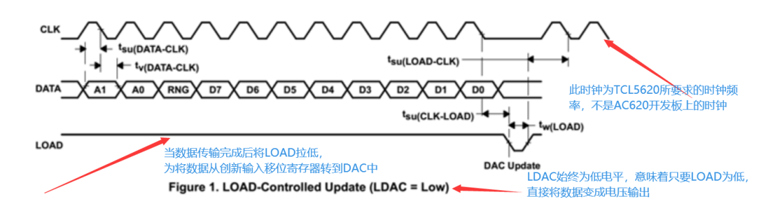 小梅哥FPGA：基于线性序列机的TLC5620型DAC驱动设计_tlc5620中文资料-CSDN博客