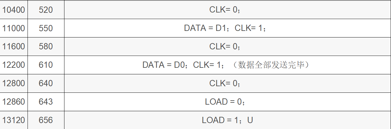 小梅哥FPGA：基于线性序列机的TLC5620型DAC驱动设计_tlc5620中文资料-CSDN博客