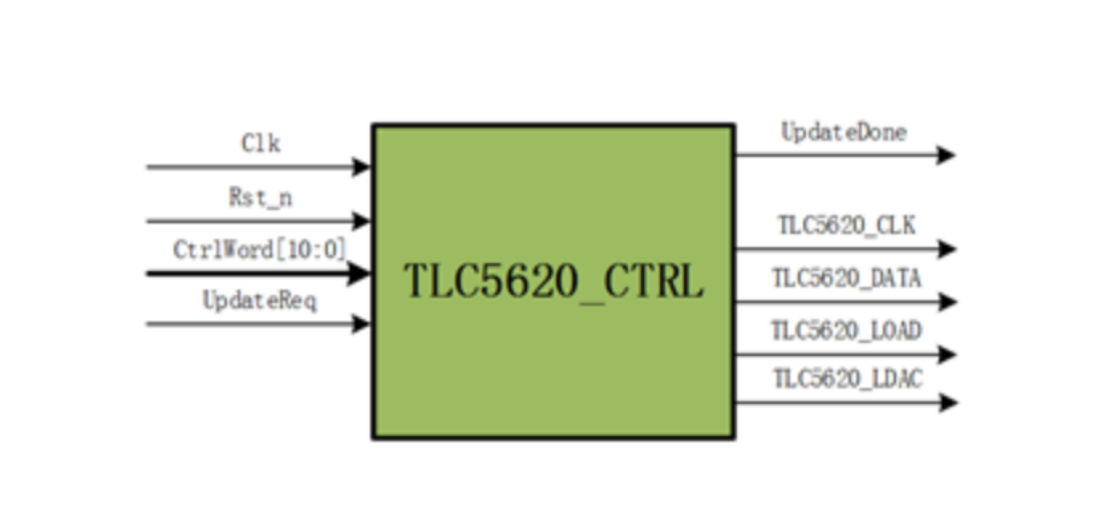 小梅哥FPGA：基于线性序列机的TLC5620型DAC驱动设计_tlc5620中文资料-CSDN博客