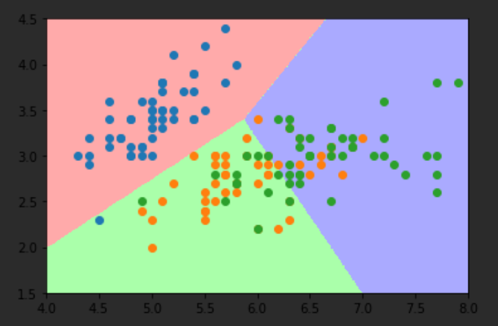 Python机器学习：逻辑回归008OvR与OvO_python using ovr methods-CSDN博客