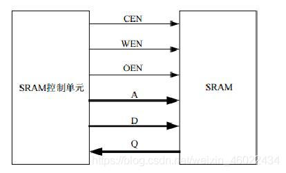 AHB-SRAM简单设计之架构图解_sram 结构原理图-CSDN博客