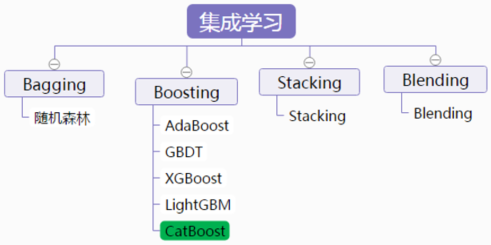 最详细的Catboost参数详解与实例应用-CSDN博客