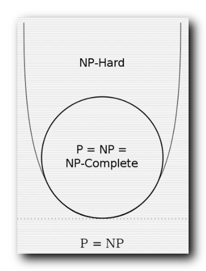 【计算理论】计算复杂性 ( NP 完全问题 | NP 难 问题 P = NP 的情况 | NP 难 问题 P ≠ NP 的情况 )_p=np-CSDN博客